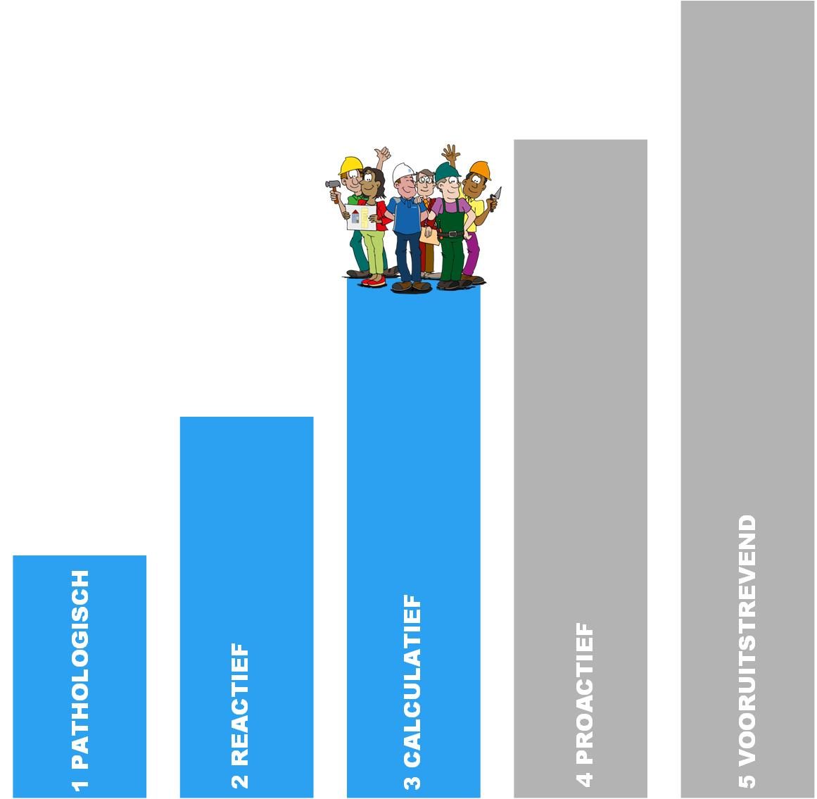 Veiligheidsladder: Het bereiken van Trede 3 - Servicebouw